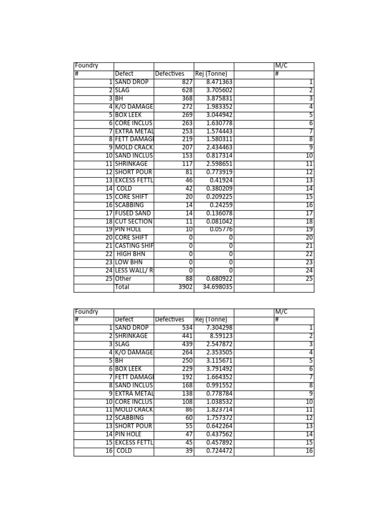 Sheet | PDF | Foundry | Metalworking