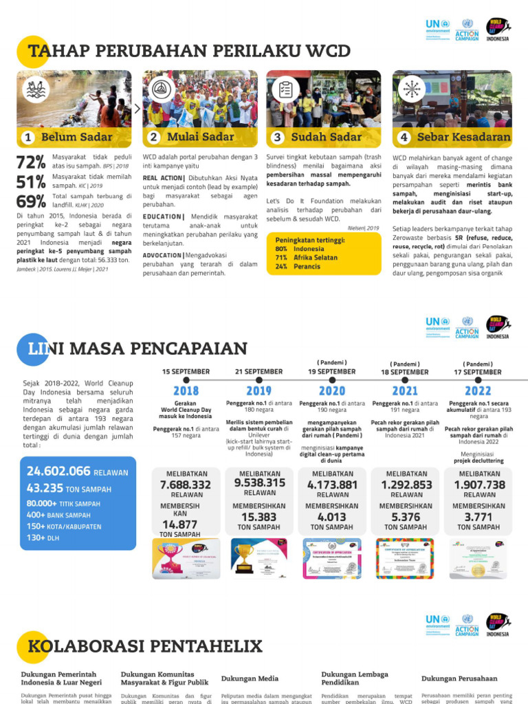 Andy Bahari - Leader World Cleanup Day (WCD) Indonesia | PDF