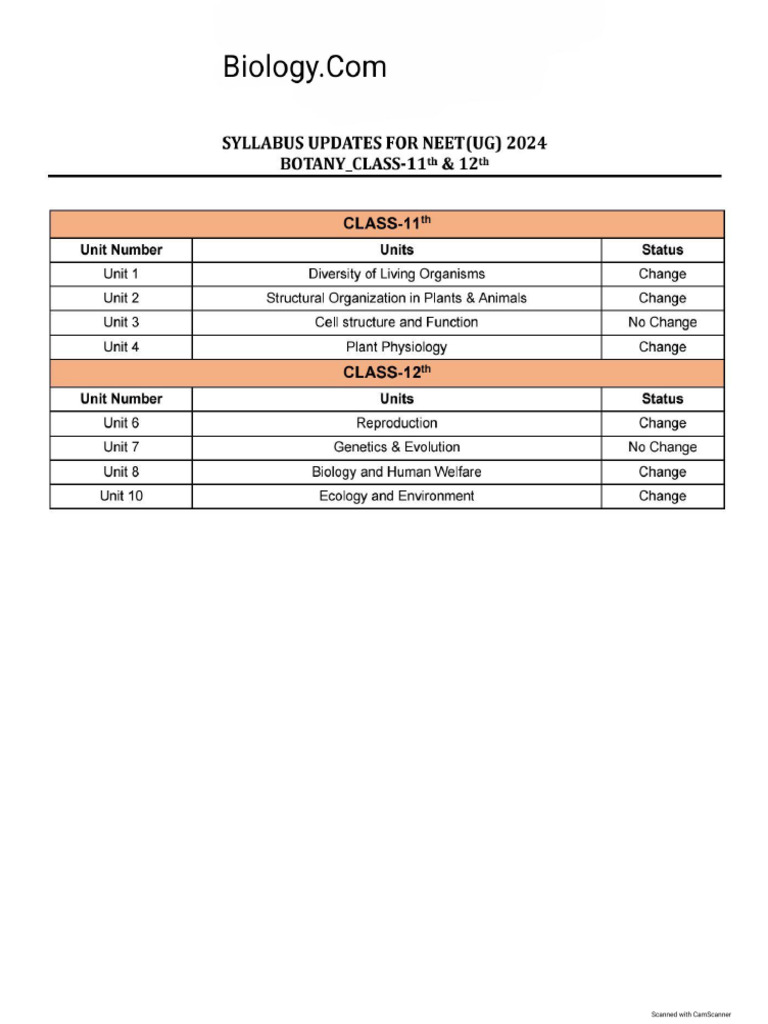 Botany - Syllabus Updates For Neet (Ug) 2024 | PDF