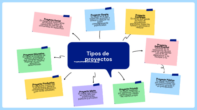 Tipos de Proyectos | PDF
