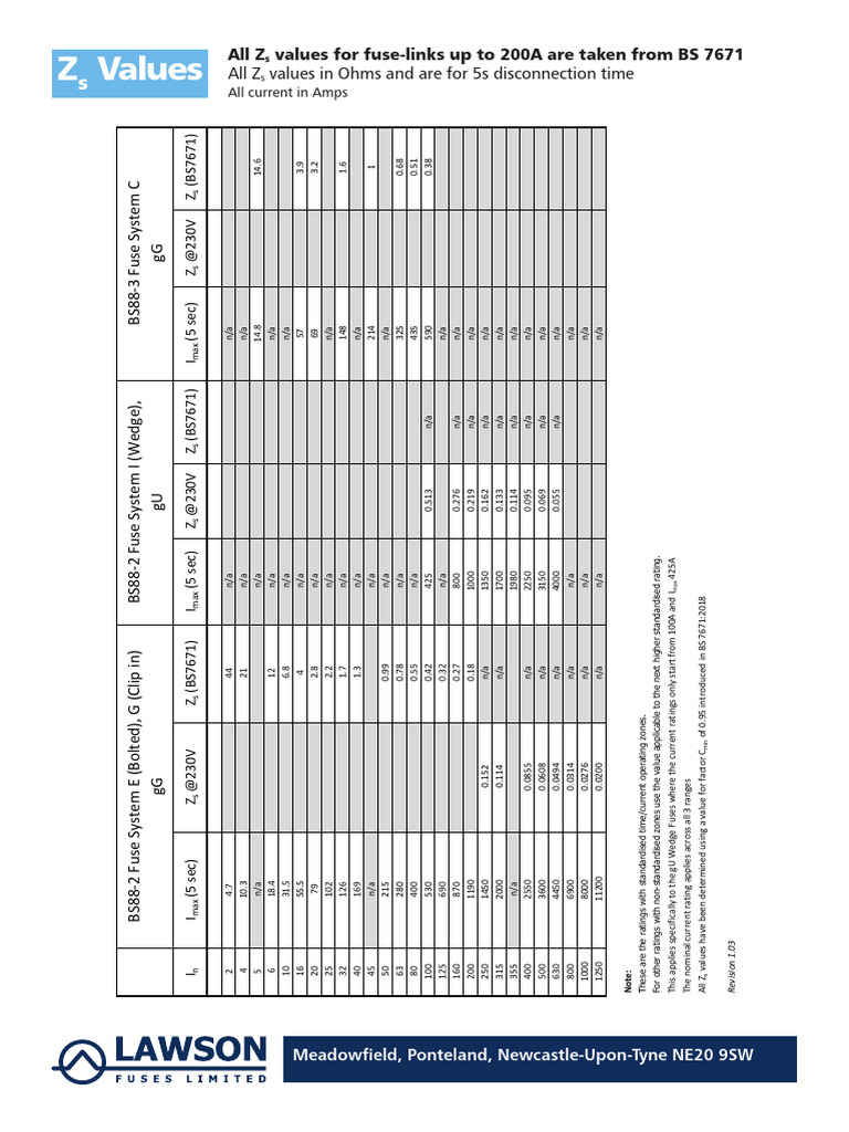 Lawson-Fuses-Zs-Values-Landscape | PDF