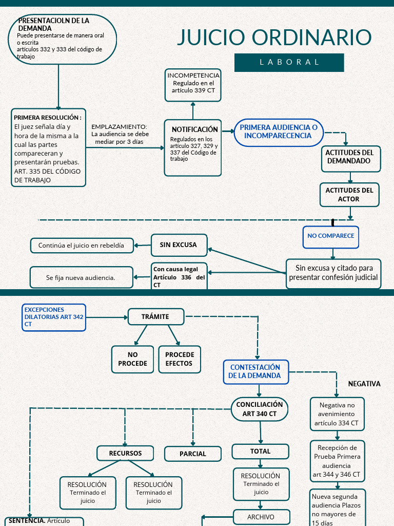 Esquema Juicio Ordinario Laboral | PDF | Judicaturas | Justicia