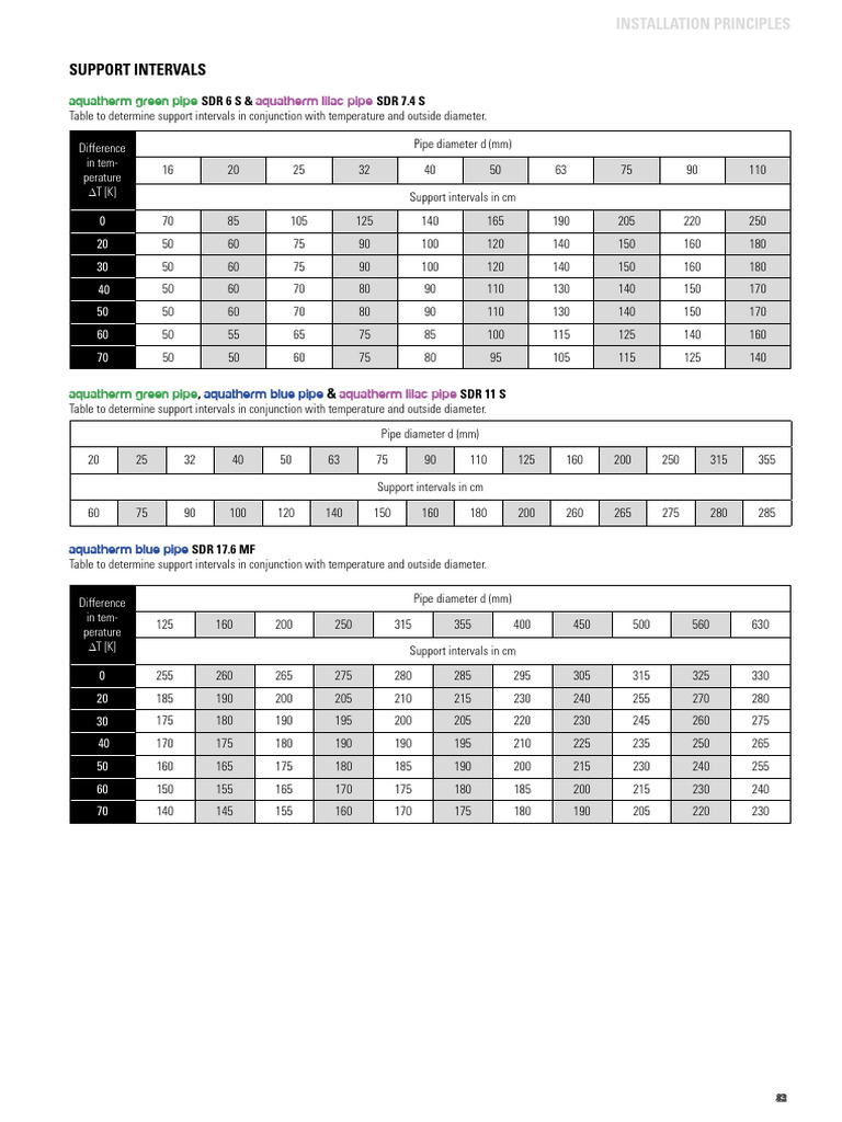 Support Intervals | PDF