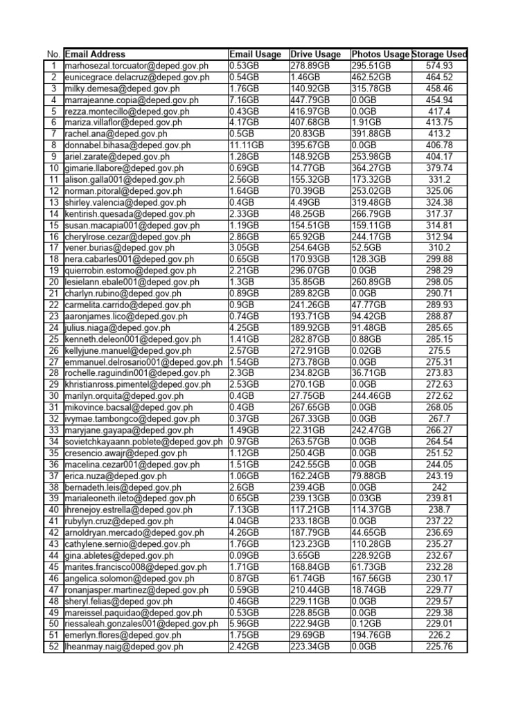 Sdo Antipolo Google Data Usage | PDF | Computer Data Storage | Computing