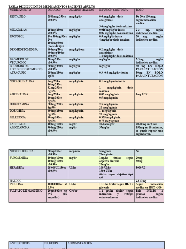 Tabla de Dilución de Medicamentos 21-04 | PDF | Farmacología ...