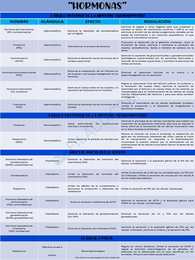 Tabla - de - Hormonas 1 | PDF | Hormona estimulante de la tiroides | Glándula suprarrenal
