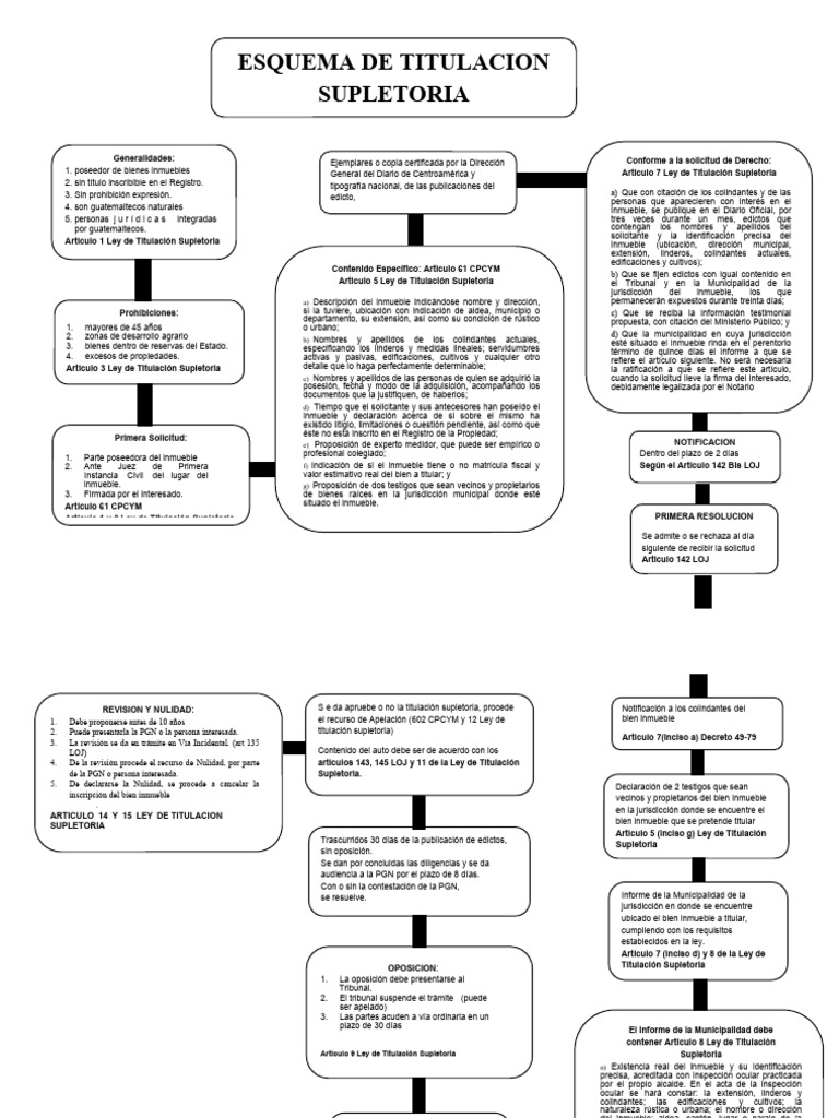 Esquema de Titulacion Supletoria. | PDF