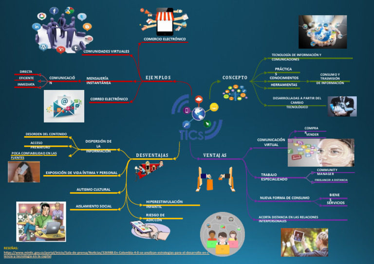 Mapa Mental de Las Tics | PDF | Tecnologías de la información | ciberespacio