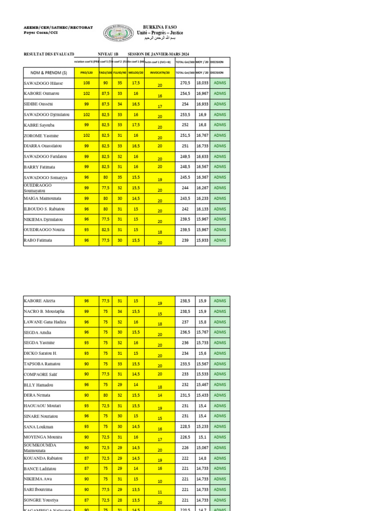 Résultats Évaluations Niveau 1B 2024 | PDF