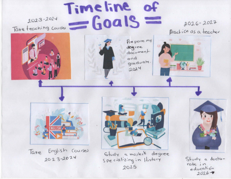 Timeline of goals | PDF