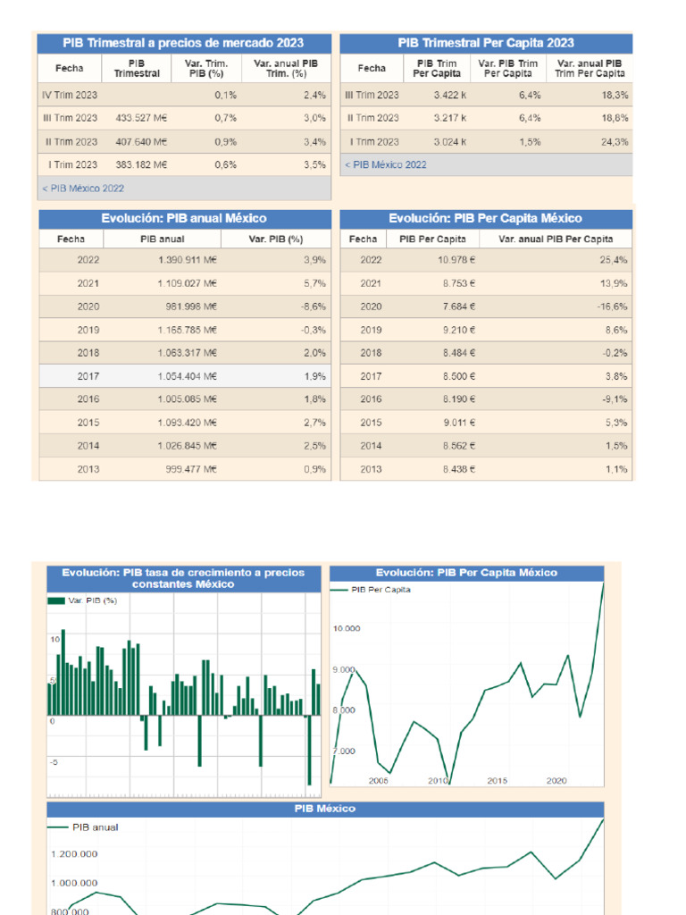 PIB Economía | PDF