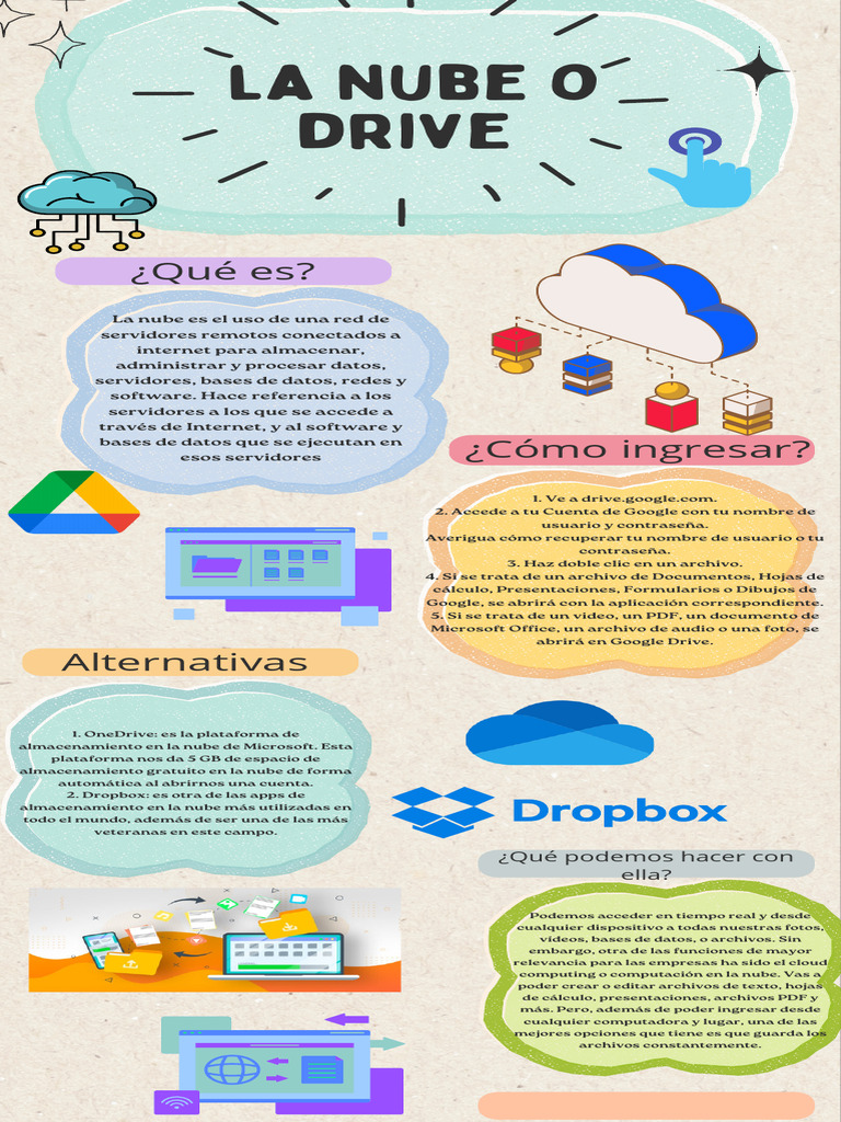 Infografia Sobre La Nube o Drive | PDF | Computación en la nube | Gestión de tecnología de la ...