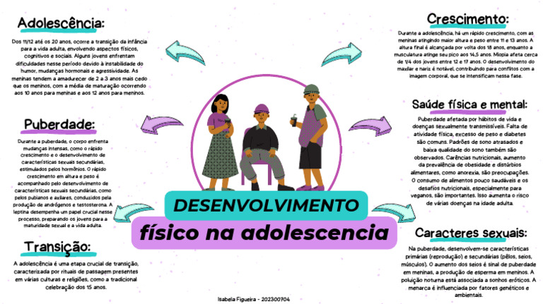 Mapa Mental - Isabela Figueira (202300704) | PDF | Puberdade | Adolescência
