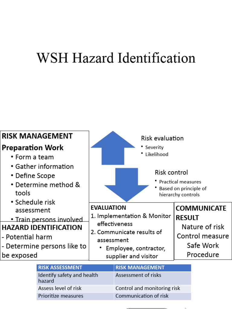 WSH Hazard Identification and Risk Management | PDF | Hazards | Risk