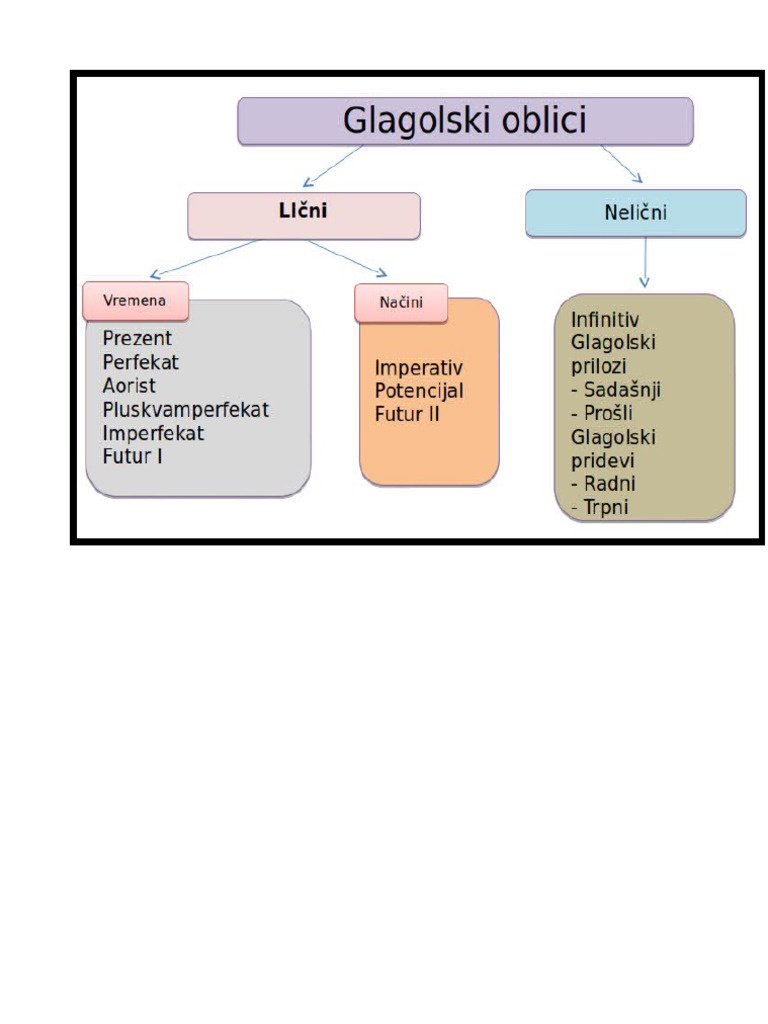 Podela Gl. Oblika - Mapa Uma | PDF