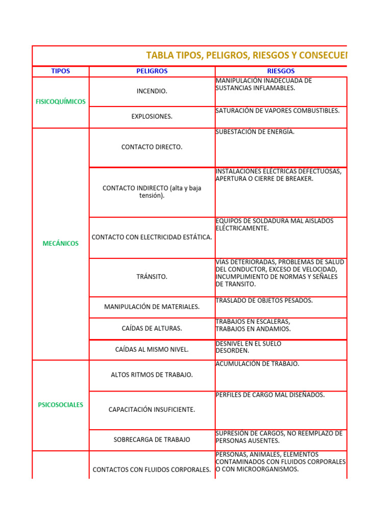 Tabla Tipos, Peligros, Riesgos y Consecuencias | PDF