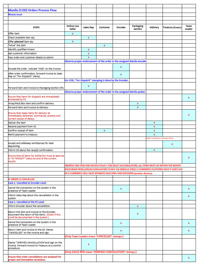 Process Flow | PDF | Receipt | Invoice