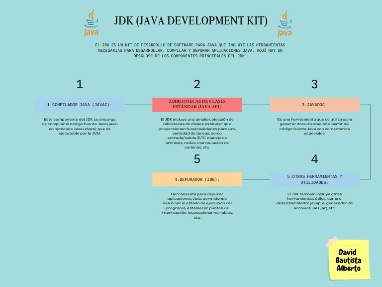 Gráfico Esquema Proceso Ordenado Colores Pastel-3 | PDF | Java ...