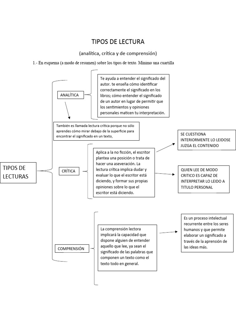 Tipos de Lectura | PDF | Comprensión lectora | Comunicación humana