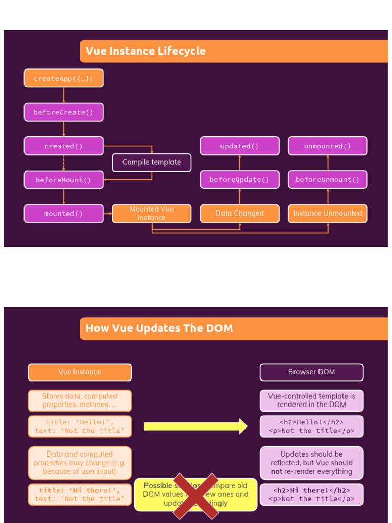 Vue Lifecycle for Developers | PDF