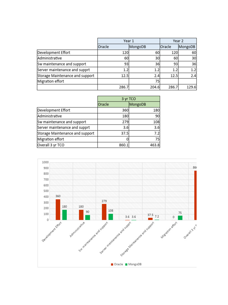 Cost Comparison: Oracle vs MongoDB | PDF | Multi Core Processor ...