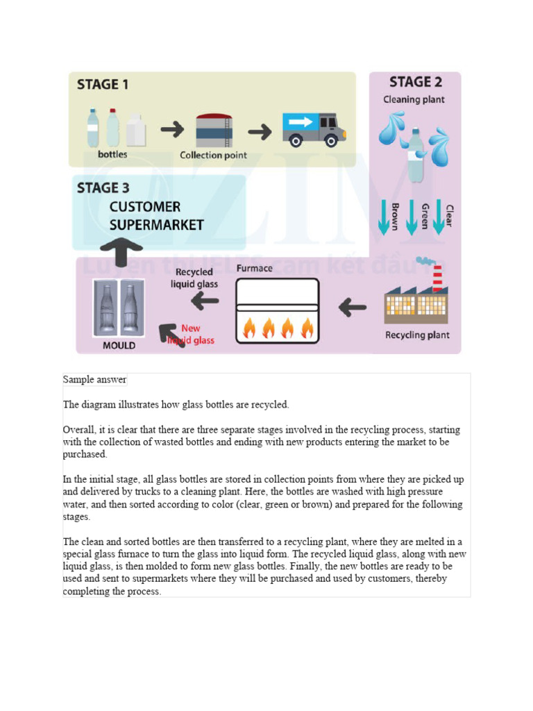 The Diagram Below Shows The Process of Recycling Glass Bottles. | PDF