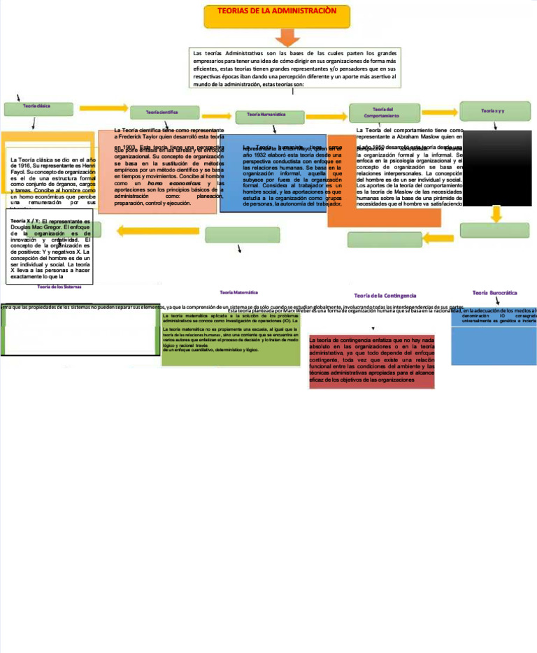 pdf-mapa-conceptual-teorias-de-la-administracion_compress | PDF | Teoría | Ciencia cognitiva