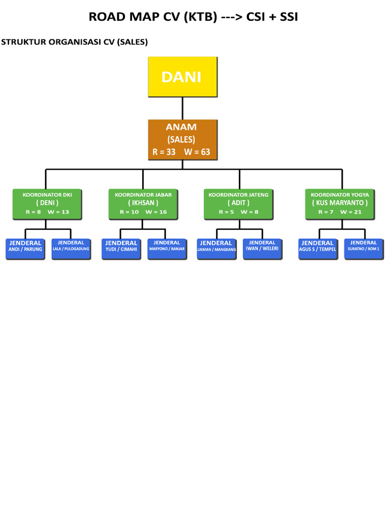 Road Map CV Csi Ssi | PDF