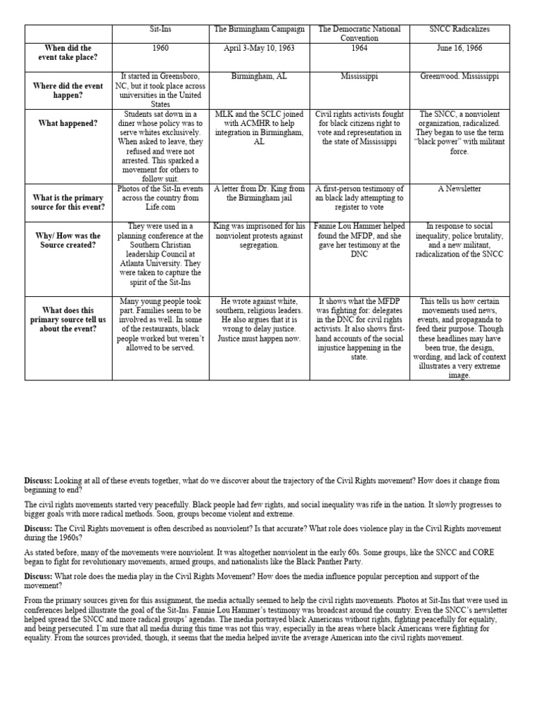 Civil Rights Activity Chart | PDF | Student Nonviolent Coordinating ...