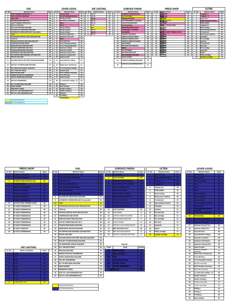 Critical Machines Analysis | PDF | Numerical Control | Drilling