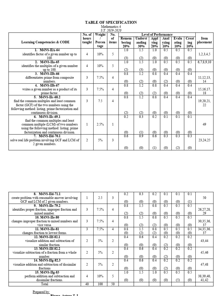 Table of Specification | PDF | Elementary Mathematics | Mathematical ...