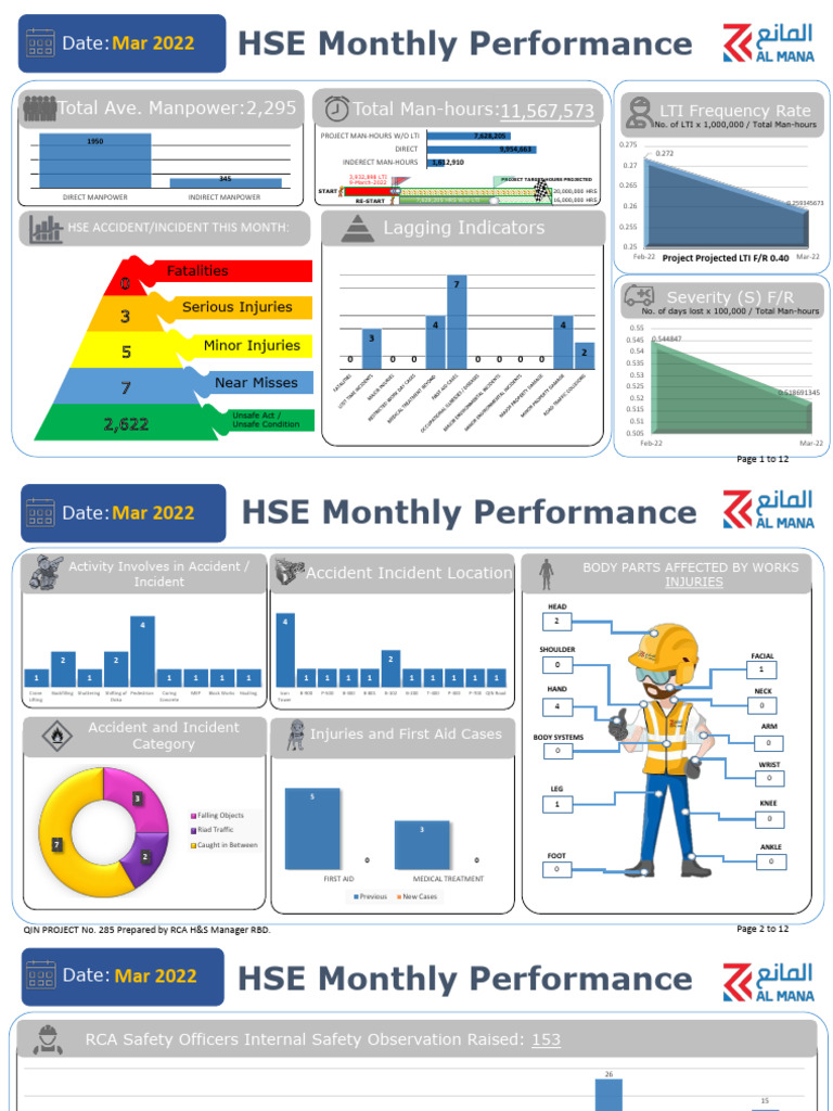HSE Monthly Performance | PDF | Labor Relations | Workplace