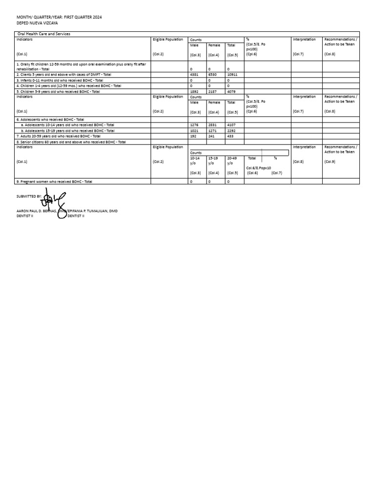 DEPED 1st Q 2024 | PDF | Health Care | Health Sciences