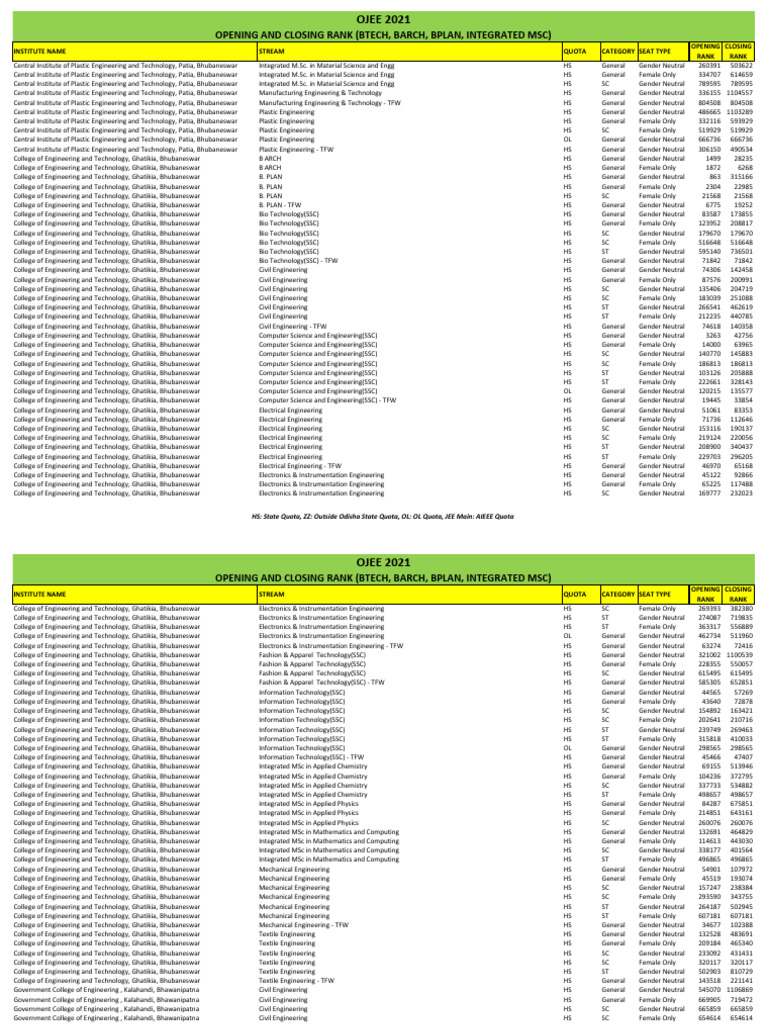 2021 Btech Cutoff | PDF | Master Of Science | Engineering
