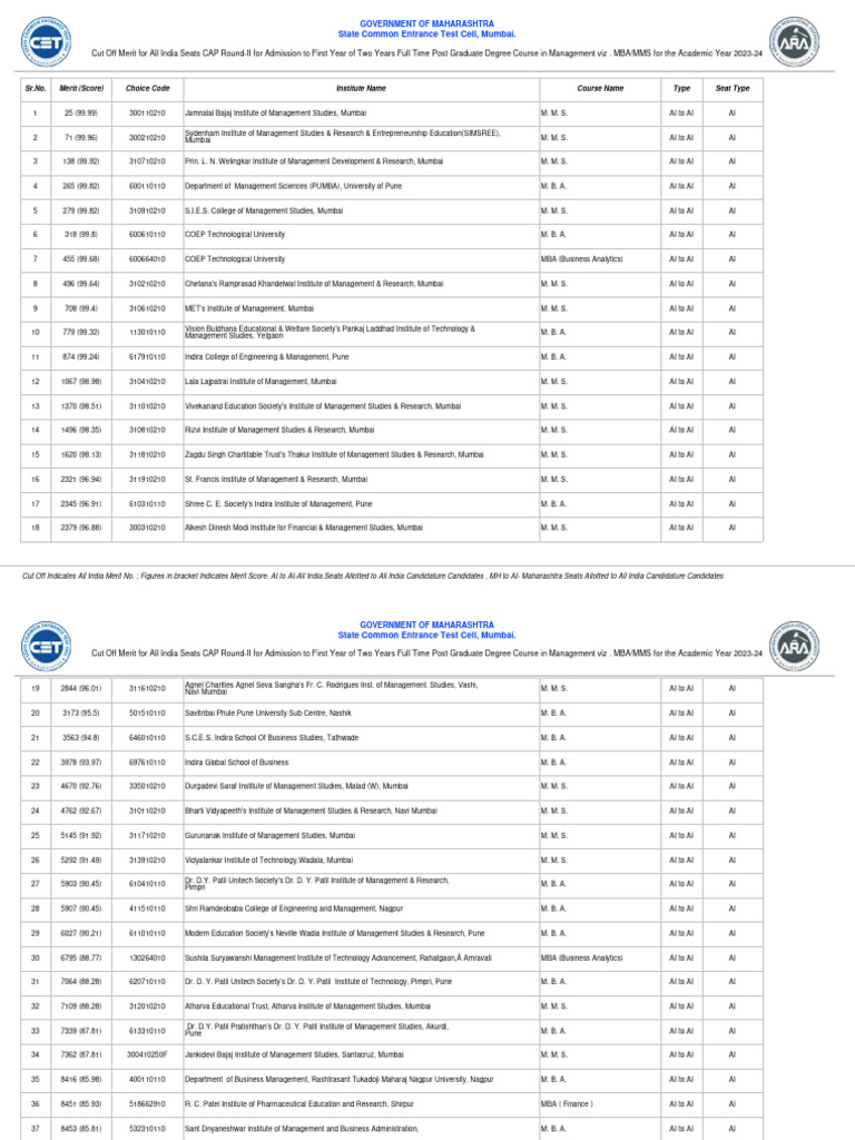 MBA CET 2023-24 Cut Off Merit List | PDF