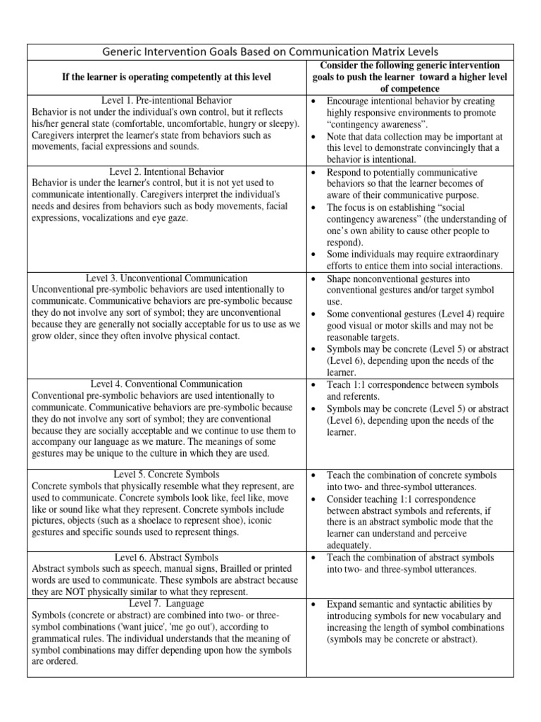 Generic Intervention Goals Based on Communication Matrix Levels | PDF | Gesture | Communication
