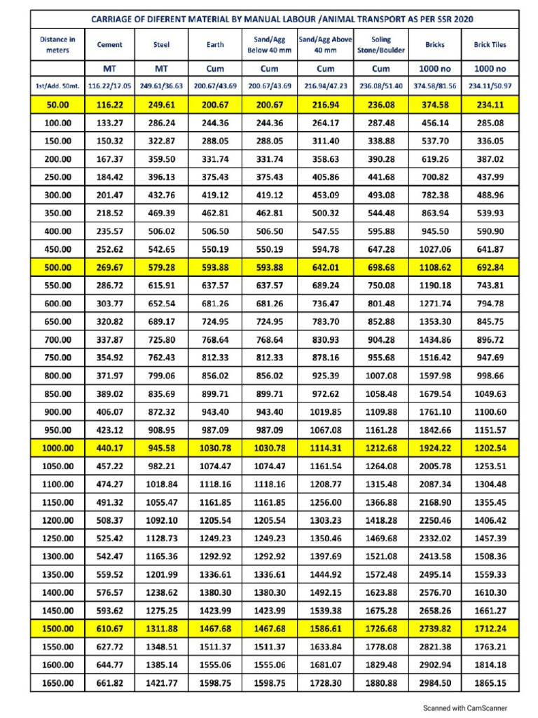 Carriage Chart by A.T 2022 | PDF