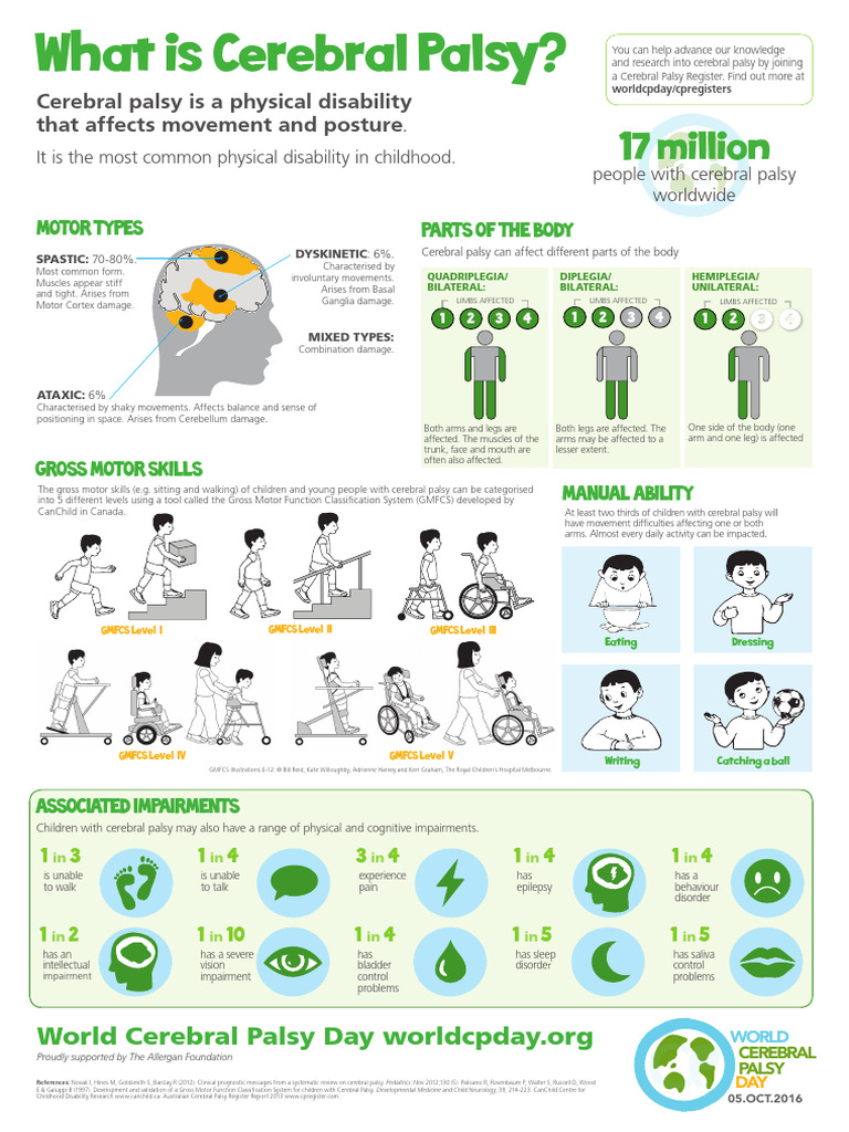 What Is CP Infographic | Download Free PDF | Cerebral Palsy | Neurological Disorders