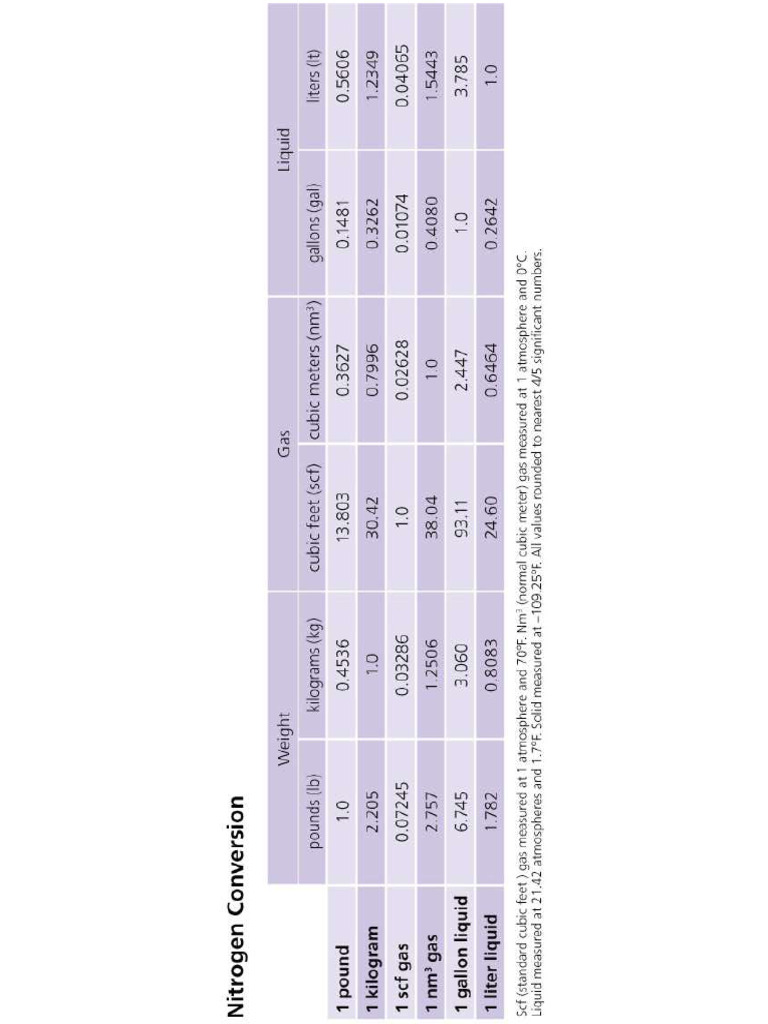 Nitrogen Conversion | PDF