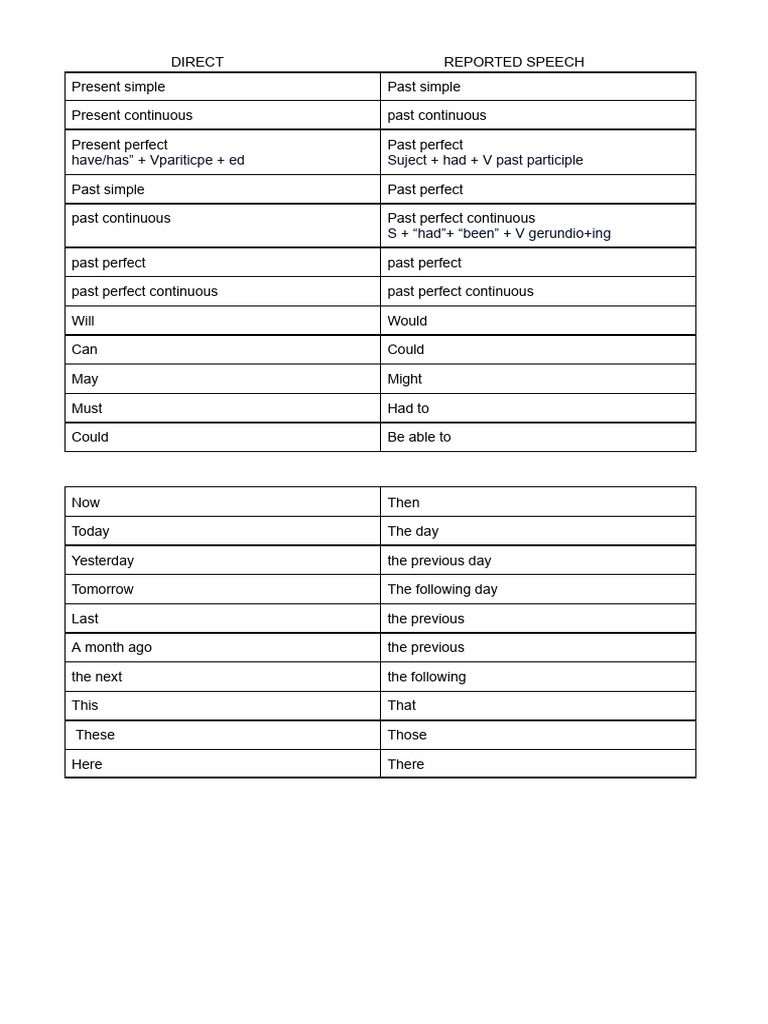_REPORTED SPEECH (2) | PDF | Syntax | Grammar