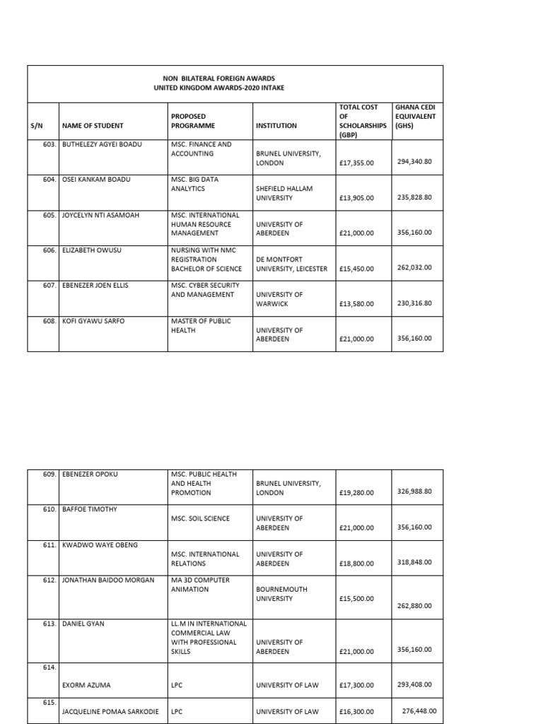 List of Foreign Scholarships Beneficiaries Batch 3 | PDF | Bachelor Of Science | Science