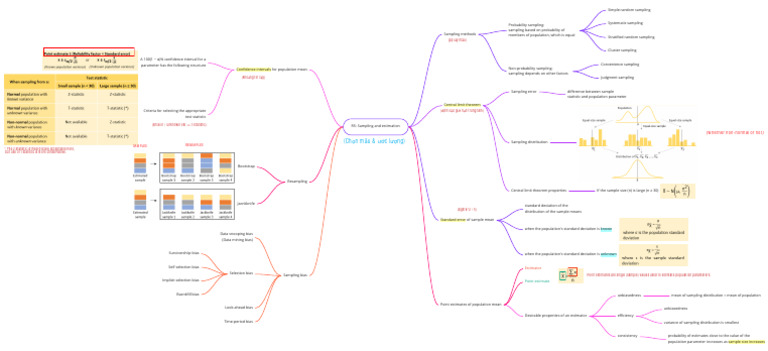 Mindmap QUANT - M5 | PDF | Sampling (Statistics) | Estimator