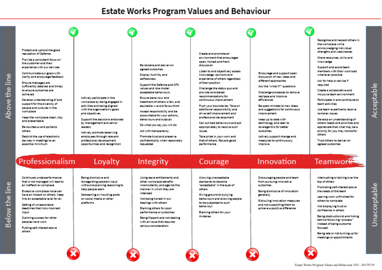 Estate Works Program Values and Behaviour | PDF | Goal | Knowledge
