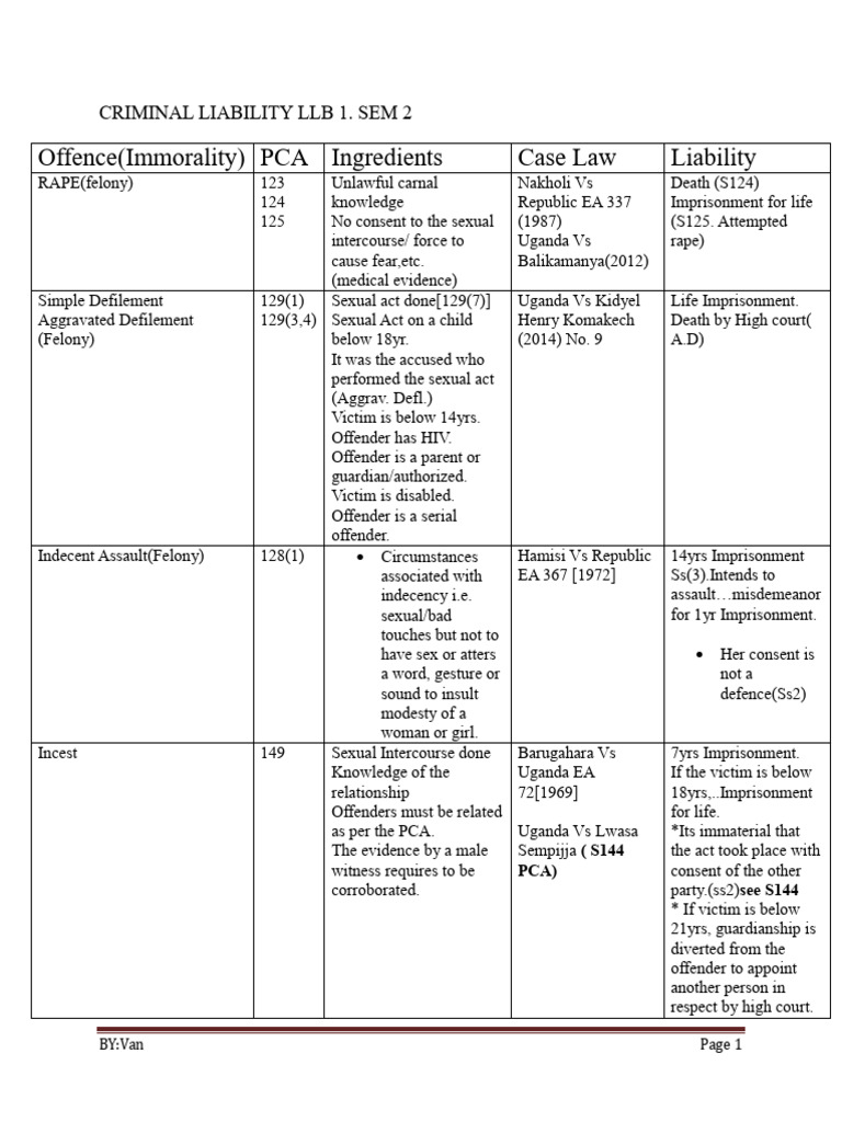 CRIMINAL LIABILITY (Immorality) | PDF | Assault | Sexual Assault