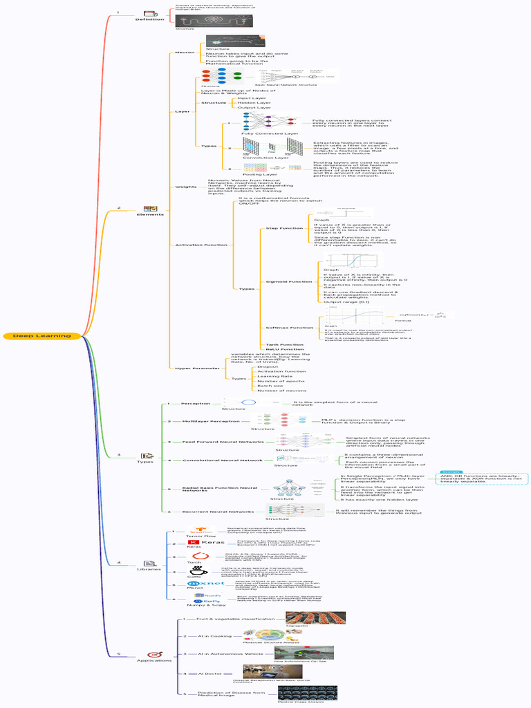 Deep Learning | PDF | Artificial Neural Network | Algorithms