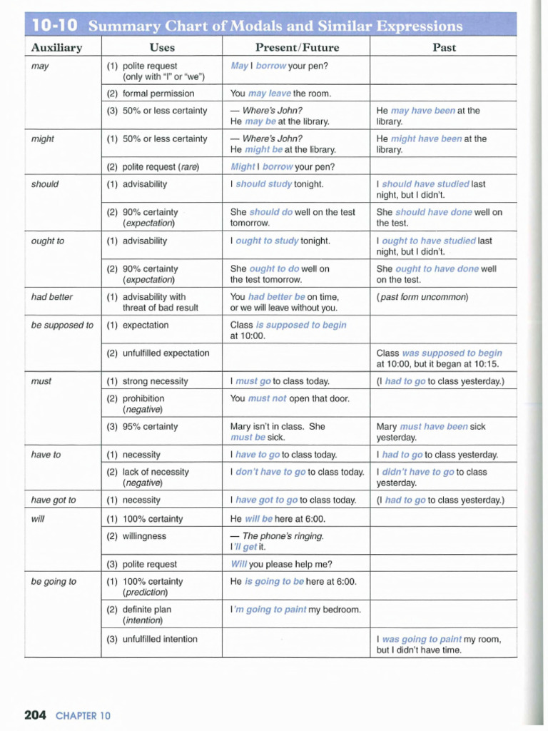 modals-ozet | PDF | Grammar | Linguistic Morphology