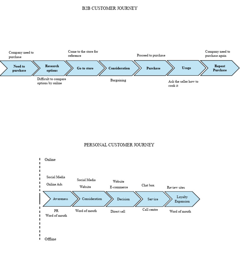 Customer Journey | PDF