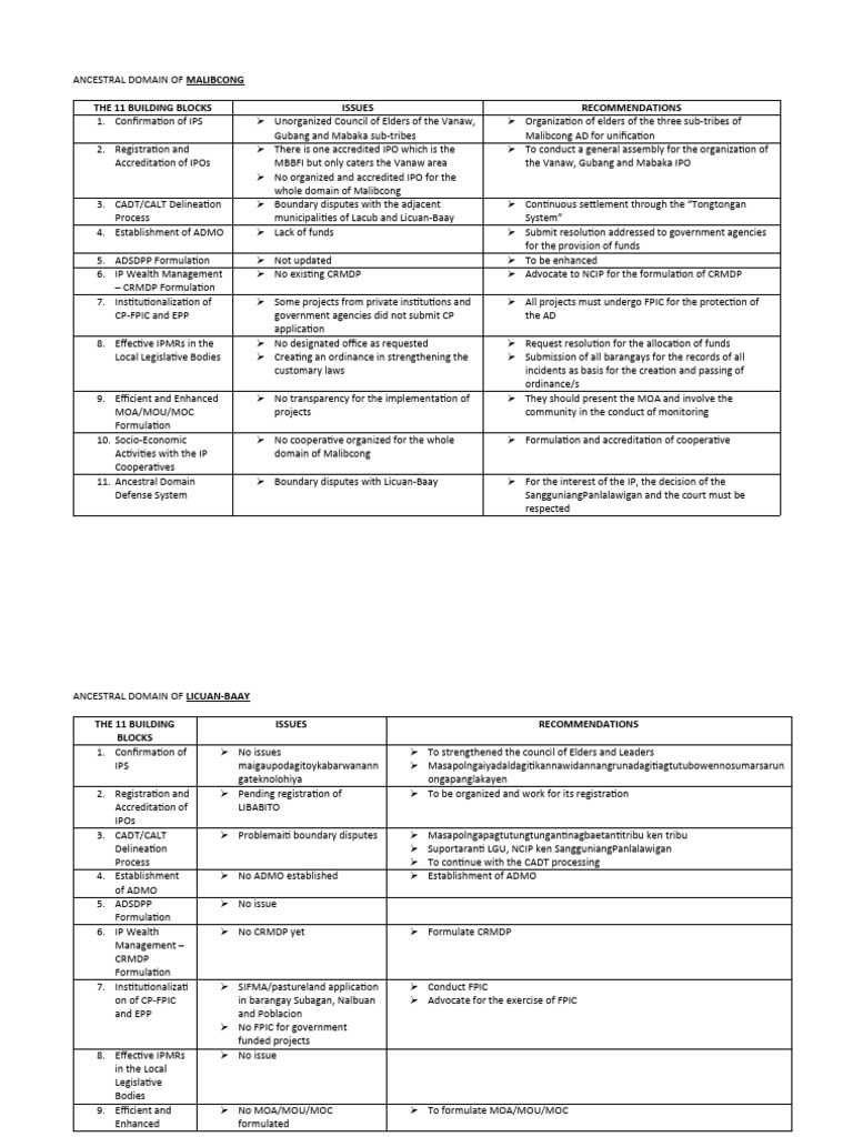 Ancestral Domain of Malibcong | PDF | Governance | Government