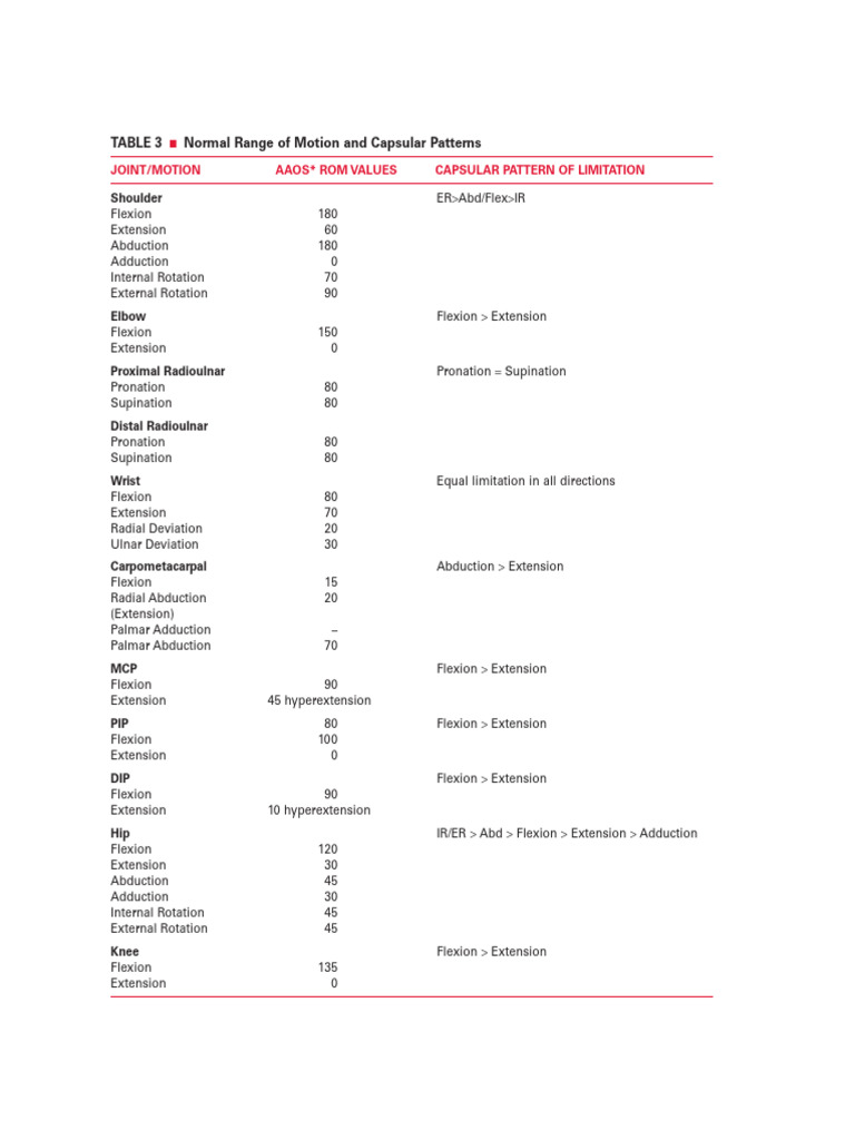 Range of Joint Motion Evaluation Chart2 | PDF | Anatomical Terms Of ...