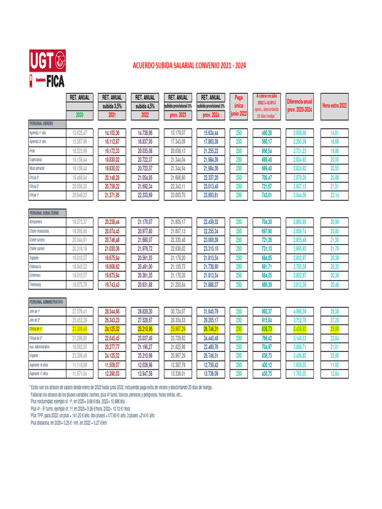 Tablas Salariales METAL 2021-2024 - Pacto Convenio | PDF